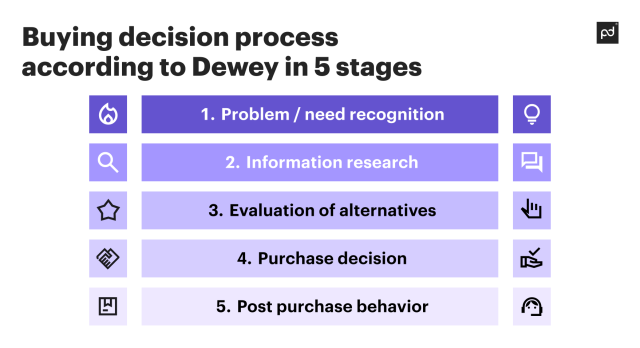 Streamline the Buyer’s Decision Process and Close More Sales