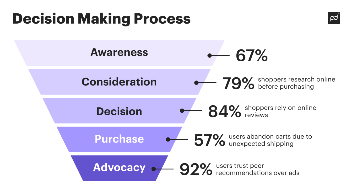Streamline the Buyer’s Decision Process and Close More Sales