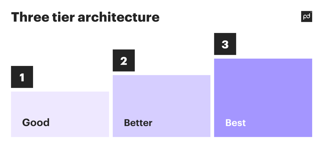 What is Tiered Pricing? A Guide to Smarter, Scalable Pricing Strategies What is Tiered Pricing? A Guide to Smarter, Scalable Pricing Strategies