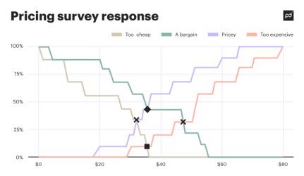 What is price sensitivity? | PandaDoc