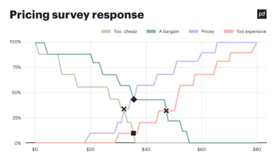 What is price sensitivity? | PandaDoc