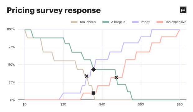 What is price sensitivity? | PandaDoc