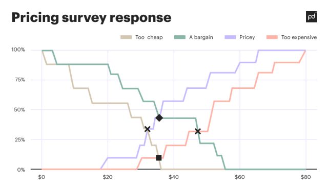 What is price sensitivity? | PandaDoc