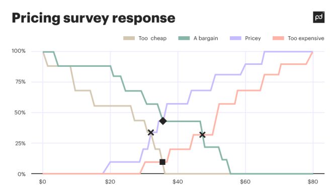 What is price sensitivity? | PandaDoc