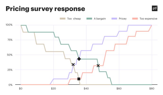 What is price sensitivity? | PandaDoc
