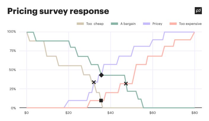 What is price sensitivity? | PandaDoc