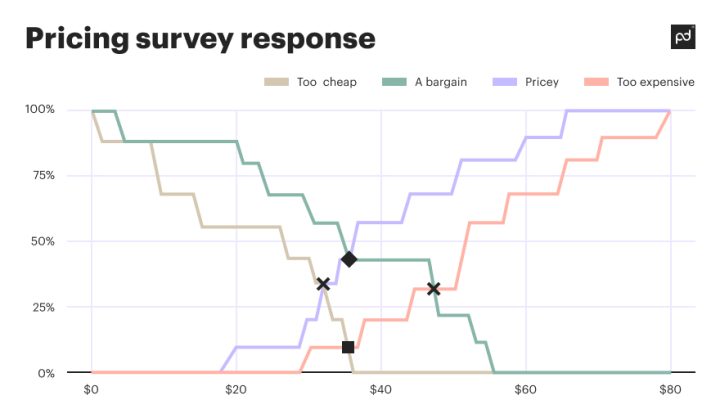 What is price sensitivity? | PandaDoc