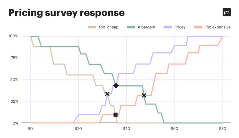 What is price sensitivity? | PandaDoc