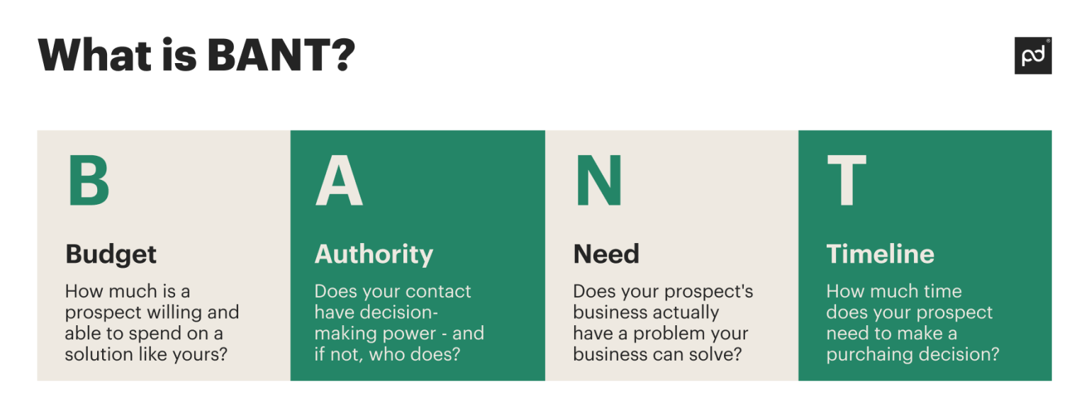 What is BANT in sales? | PandaDoc