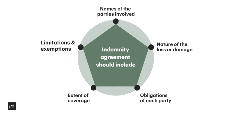 What Is an Indemnity Agreement? How to Write an Indemnity Contract ...