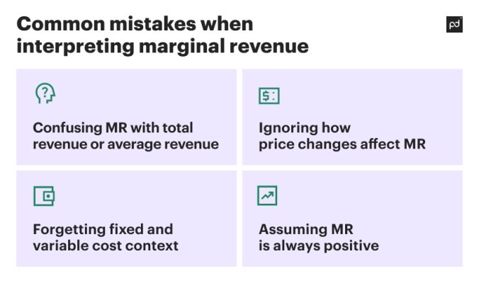 Marginal revenue: Formula, examples, and strategies | PandaDoc