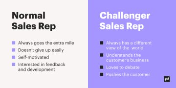 What is the Challenger sales process? | PandaDoc