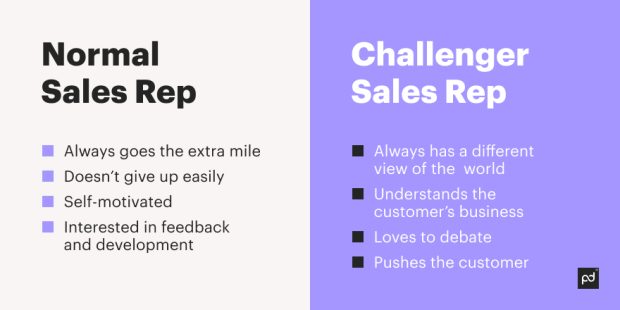 What is the Challenger sales process? | PandaDoc