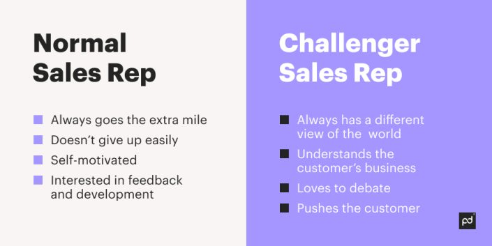 What is the Challenger sales process? | PandaDoc