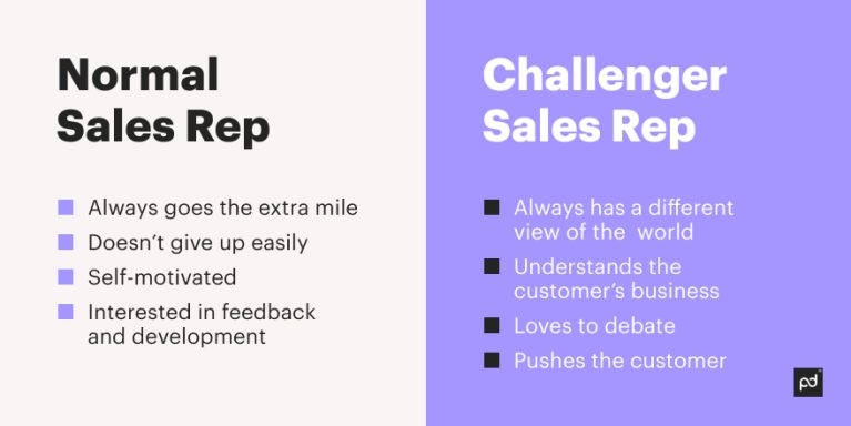 What is the Challenger sales process? | PandaDoc