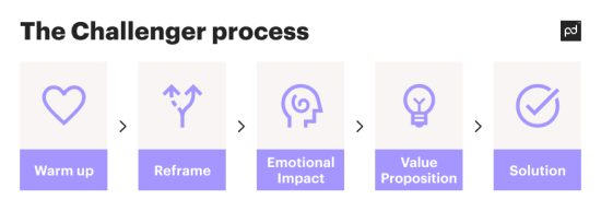What is the Challenger sales process? | PandaDoc