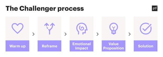 What is the Challenger sales process? | PandaDoc