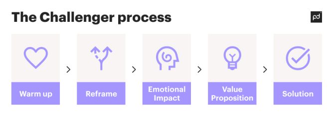 What is the Challenger sales process? | PandaDoc
