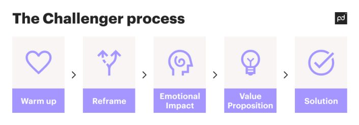 What is the Challenger sales process? | PandaDoc
