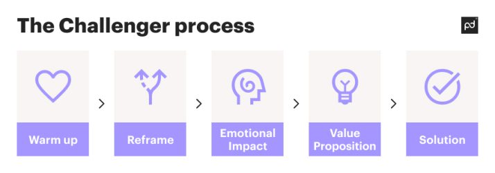 What is the Challenger sales process? | PandaDoc