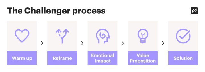 What is the Challenger sales process? | PandaDoc
