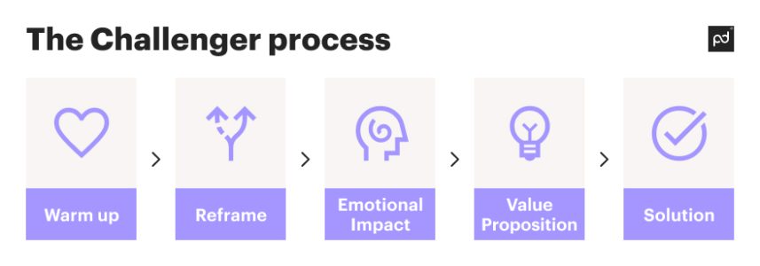What is the Challenger sales process? | PandaDoc