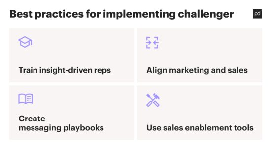 What is the Challenger sales process? | PandaDoc