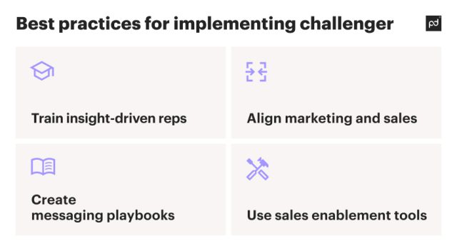 What is the Challenger sales process? | PandaDoc