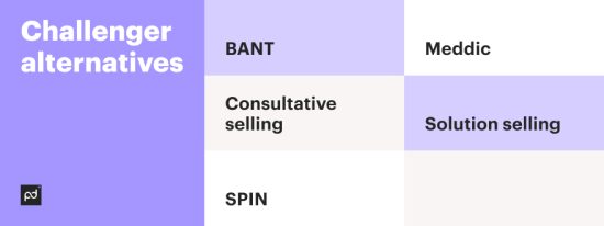 What is the Challenger sales process? | PandaDoc