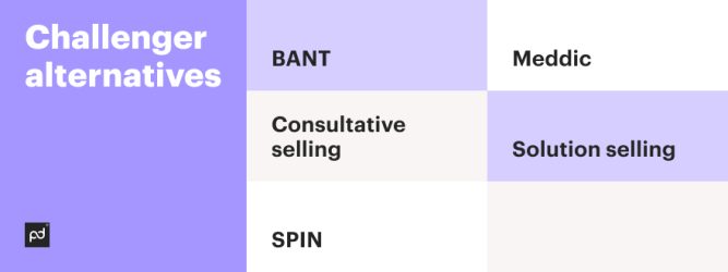 What is the Challenger sales process? | PandaDoc