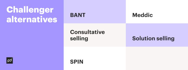 What is the Challenger sales process? | PandaDoc