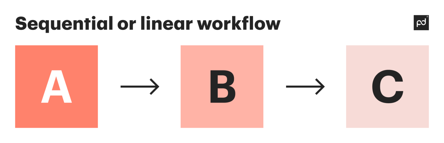 Business Process Management Workflow Steps And Best Practices Pandadoc