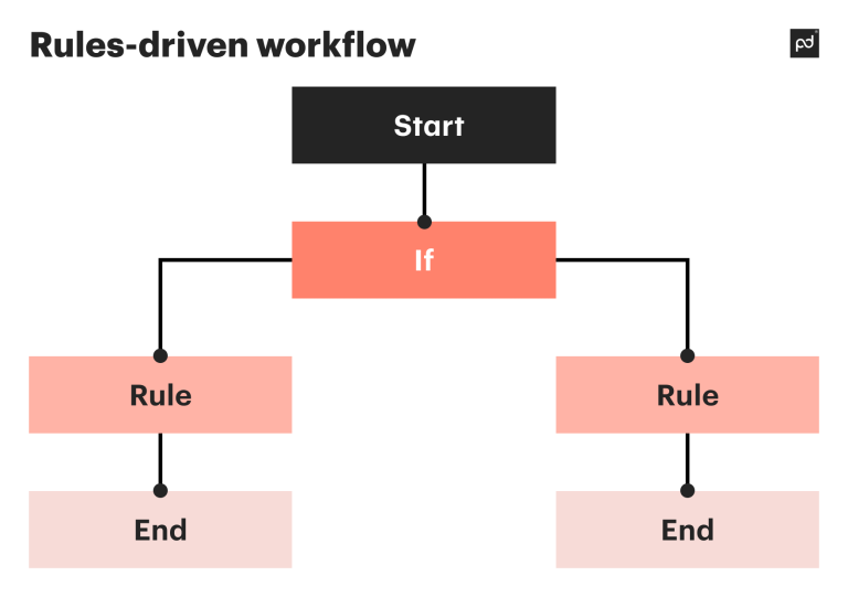 Business Process Management Workflow: Steps and Best Practices - PandaDoc