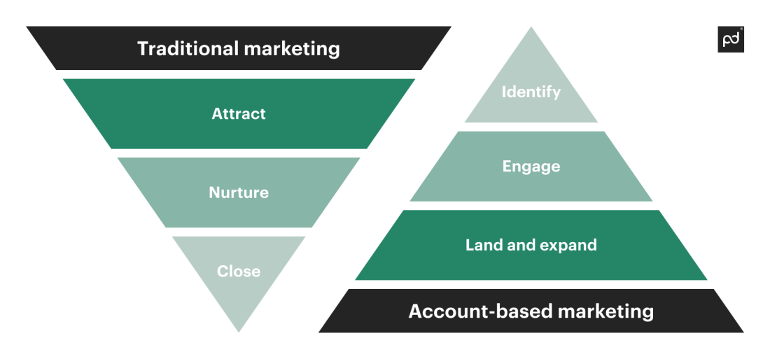 Your Guide to Account-Based Selling Definitions and Strategies