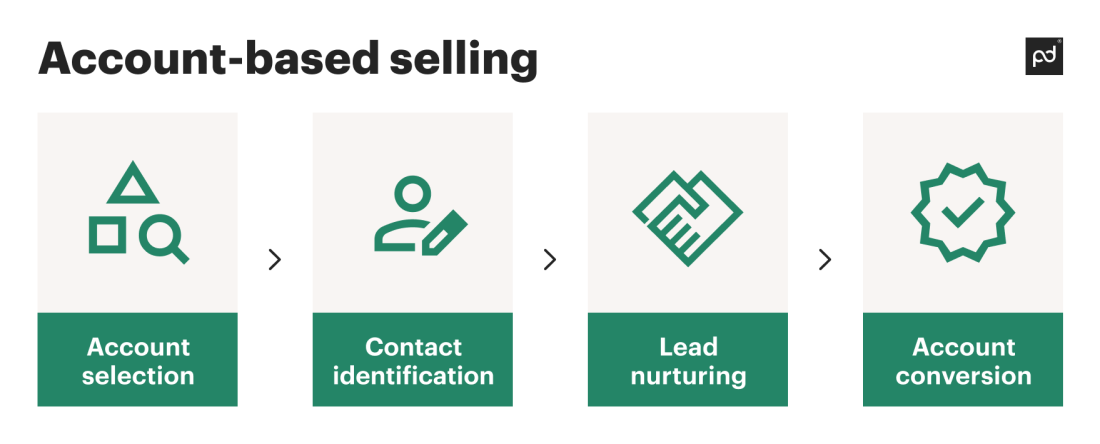 Your Guide to Account-Based Selling Definitions and Strategies