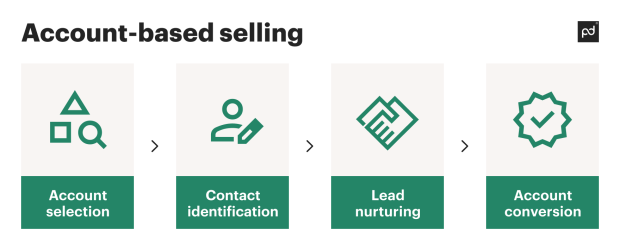 Your Guide to Account-Based Selling Definitions and Strategies