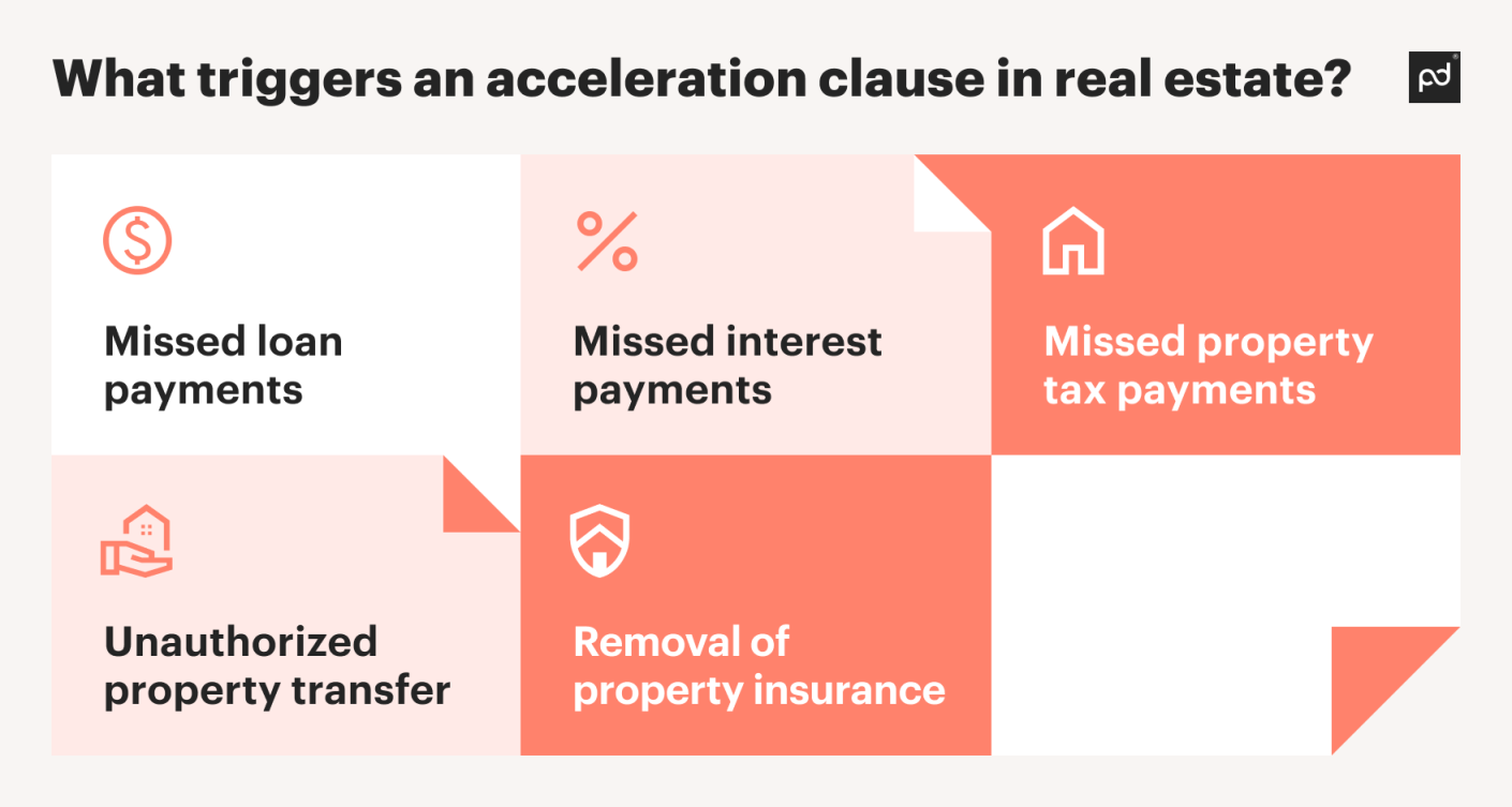 Acceleration Clause In Real Estate What It Is Triggers And Examples