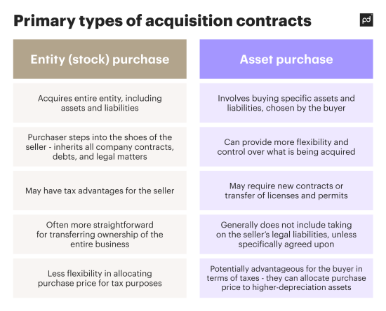 How to Navigate Acquisition Contracts | PandaDoc