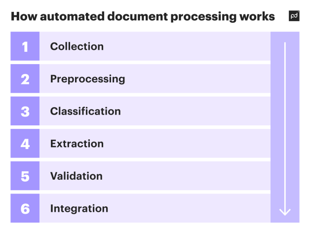 How automated document processing works in business operations