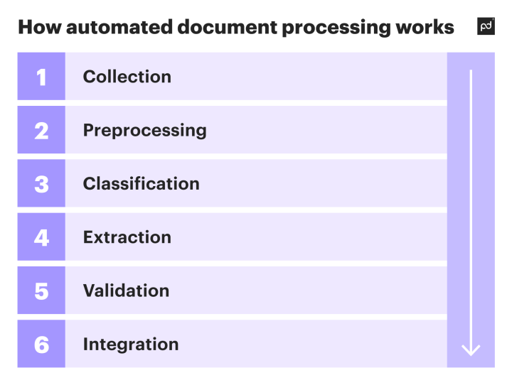 How Automated Document Processing Works In Business Operations
