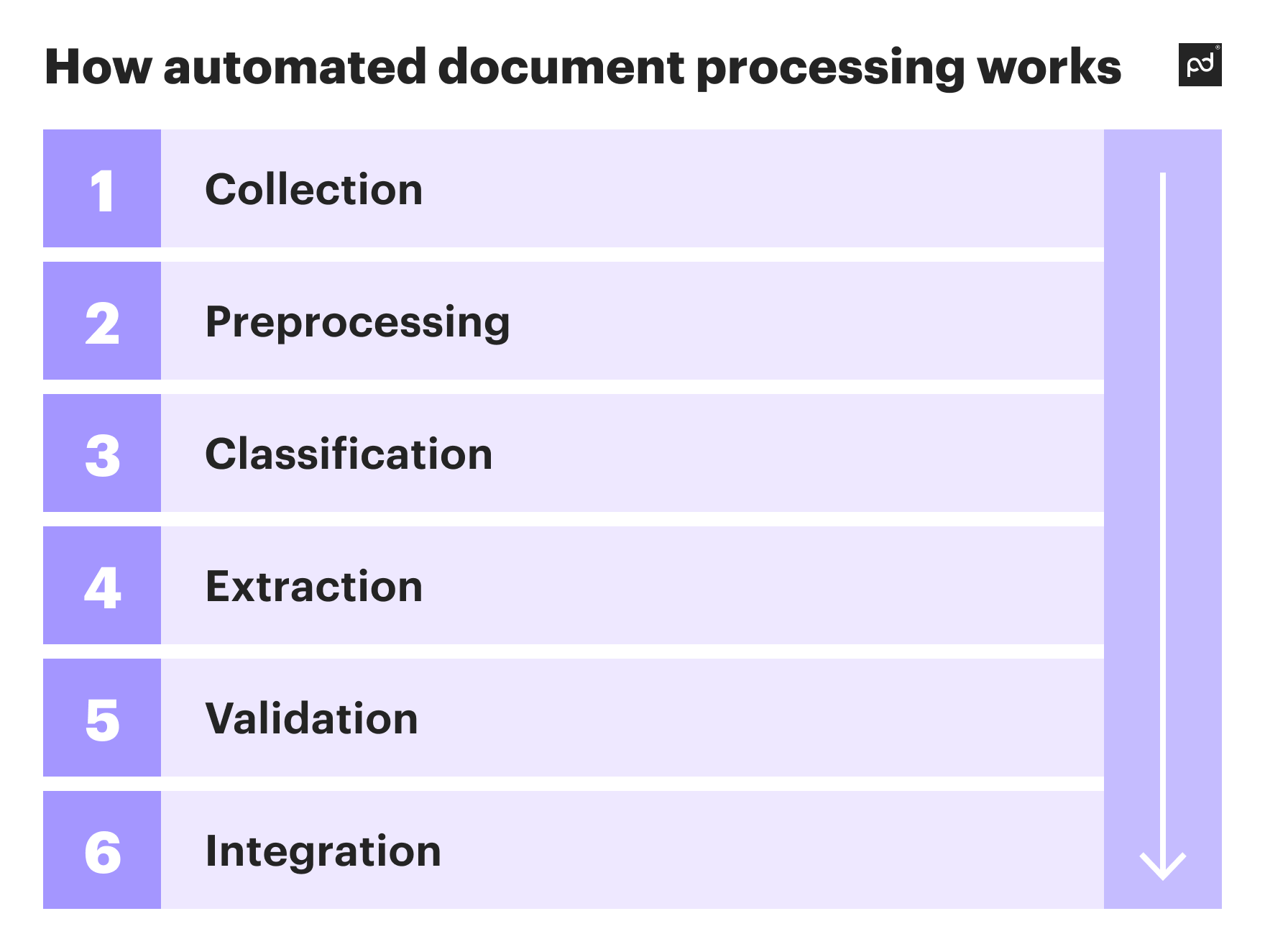 How automated document processing works in business operations
