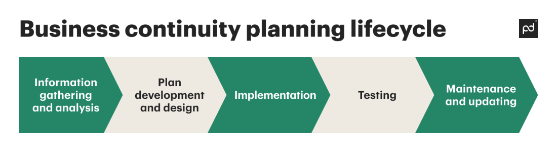 How to Create a Resilient Business Continuity Plan - PandaDoc