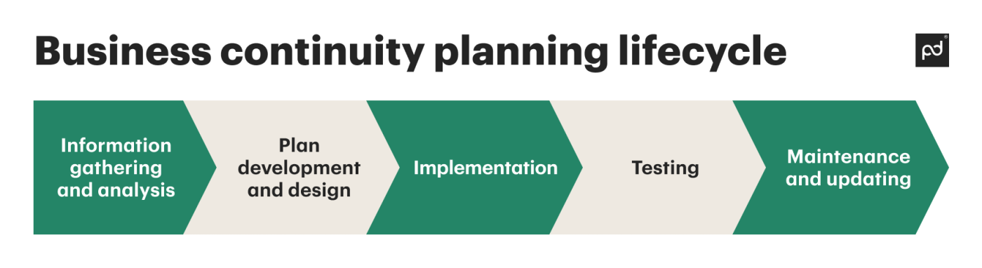 How to Create a Resilient Business Continuity Plan - PandaDoc