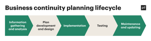 How to Create a Resilient Business Continuity Plan - PandaDoc