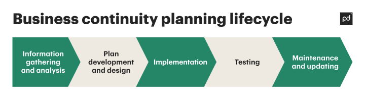 How to Create a Resilient Business Continuity Plan - PandaDoc