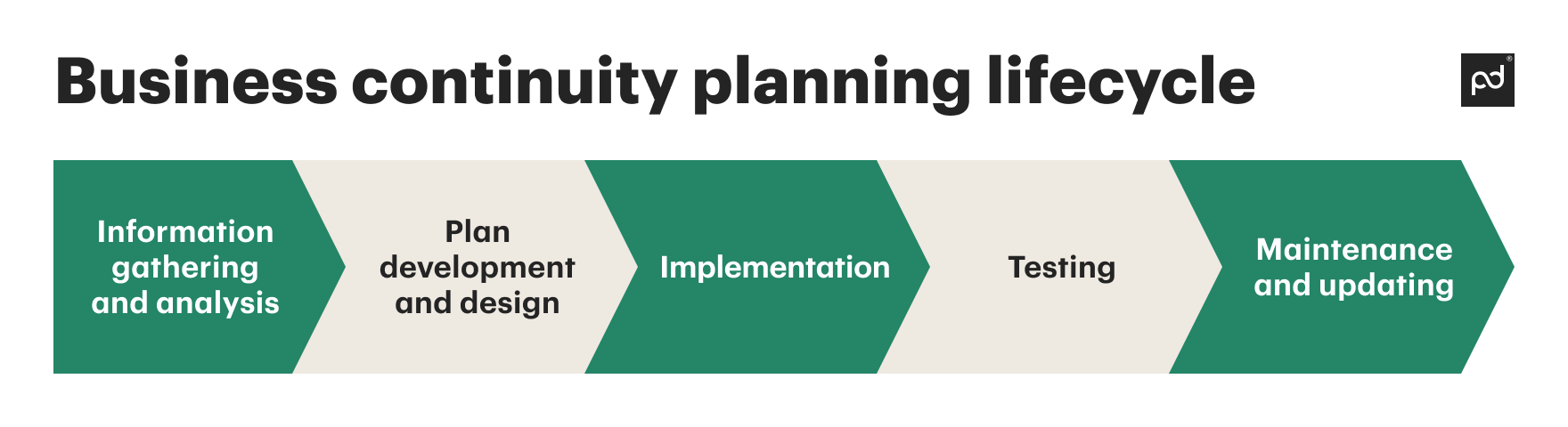 How to Create a Resilient Business Continuity Plan - PandaDoc