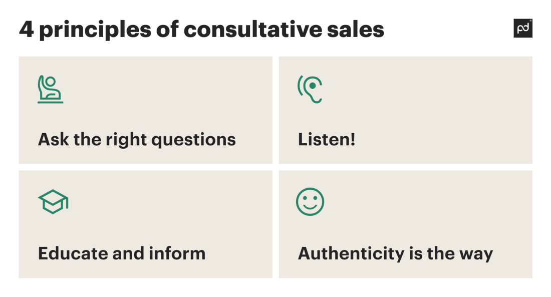 What is consultative sales | PandaDoc