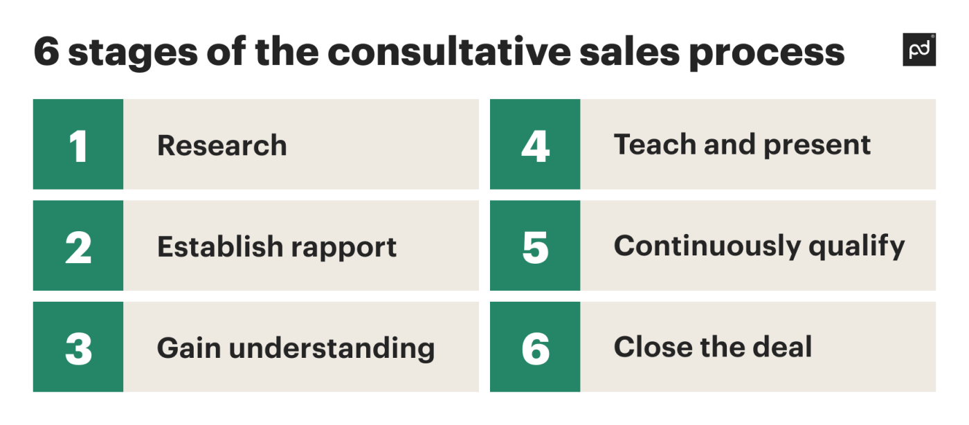 What is consultative sales | PandaDoc