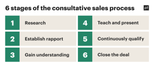 What is consultative sales | PandaDoc
