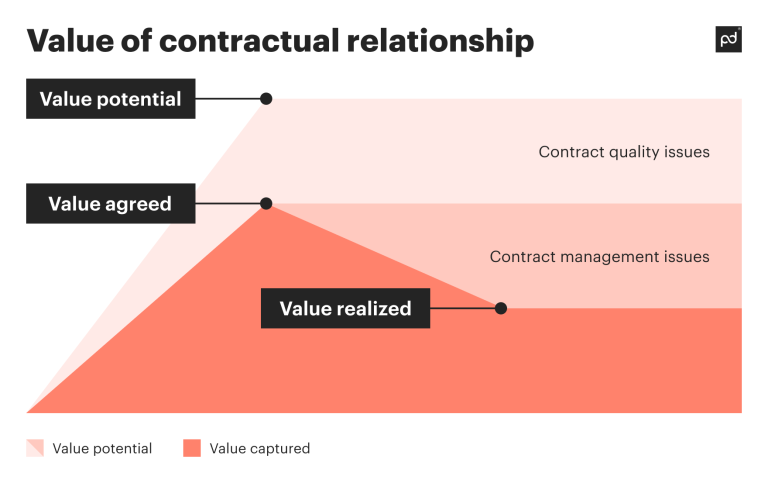 Prevent Contract Value Leakage with Proper Contract Management